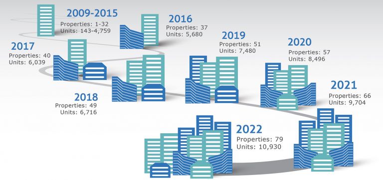 Preservation & Development – Housing Preservation Inc.