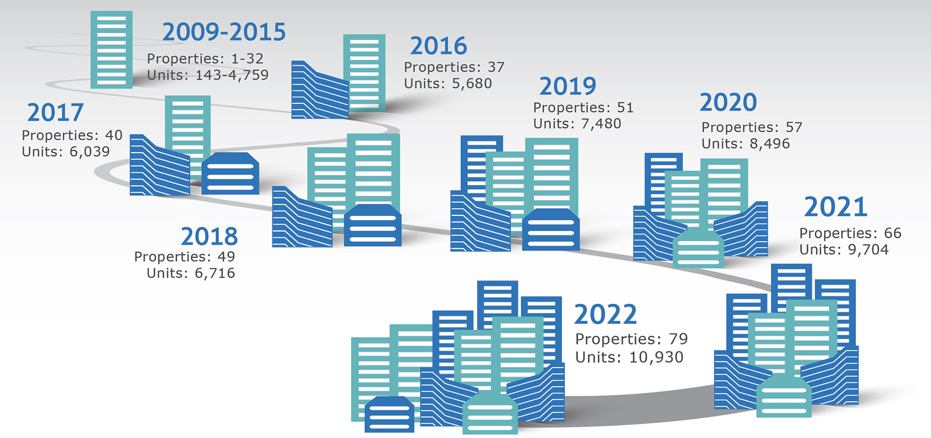 Preservation Development Housing Preservation Inc